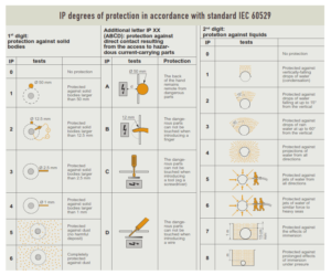 IP Rating as per IEC 60529 – UAE Switchgear