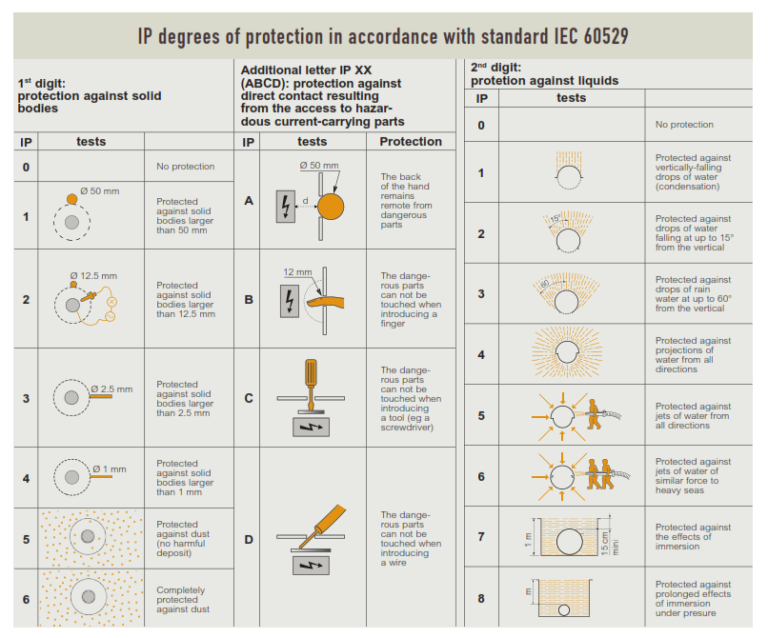 IP Rating as per IEC 60529 – UAE Switchgear